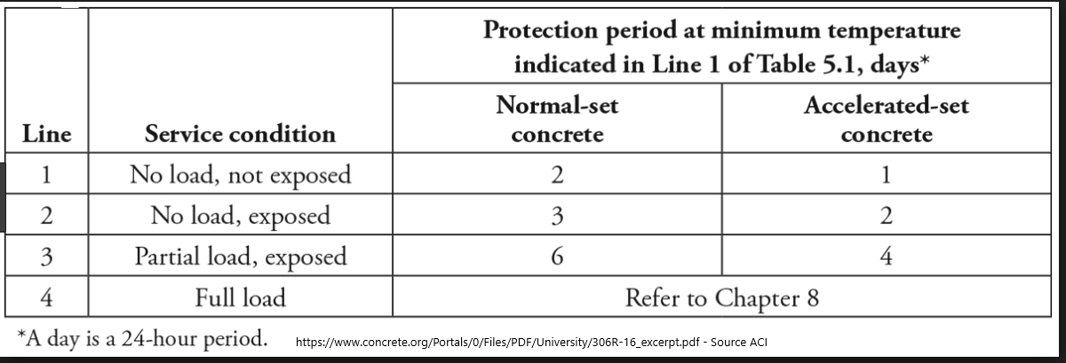 Cold Weather Concreting - Herbert Construction